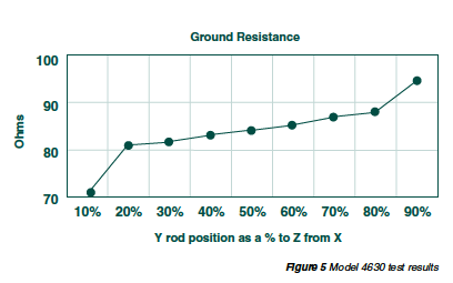 Fall-of-Potential Ground Testing - ShopAEMC.com